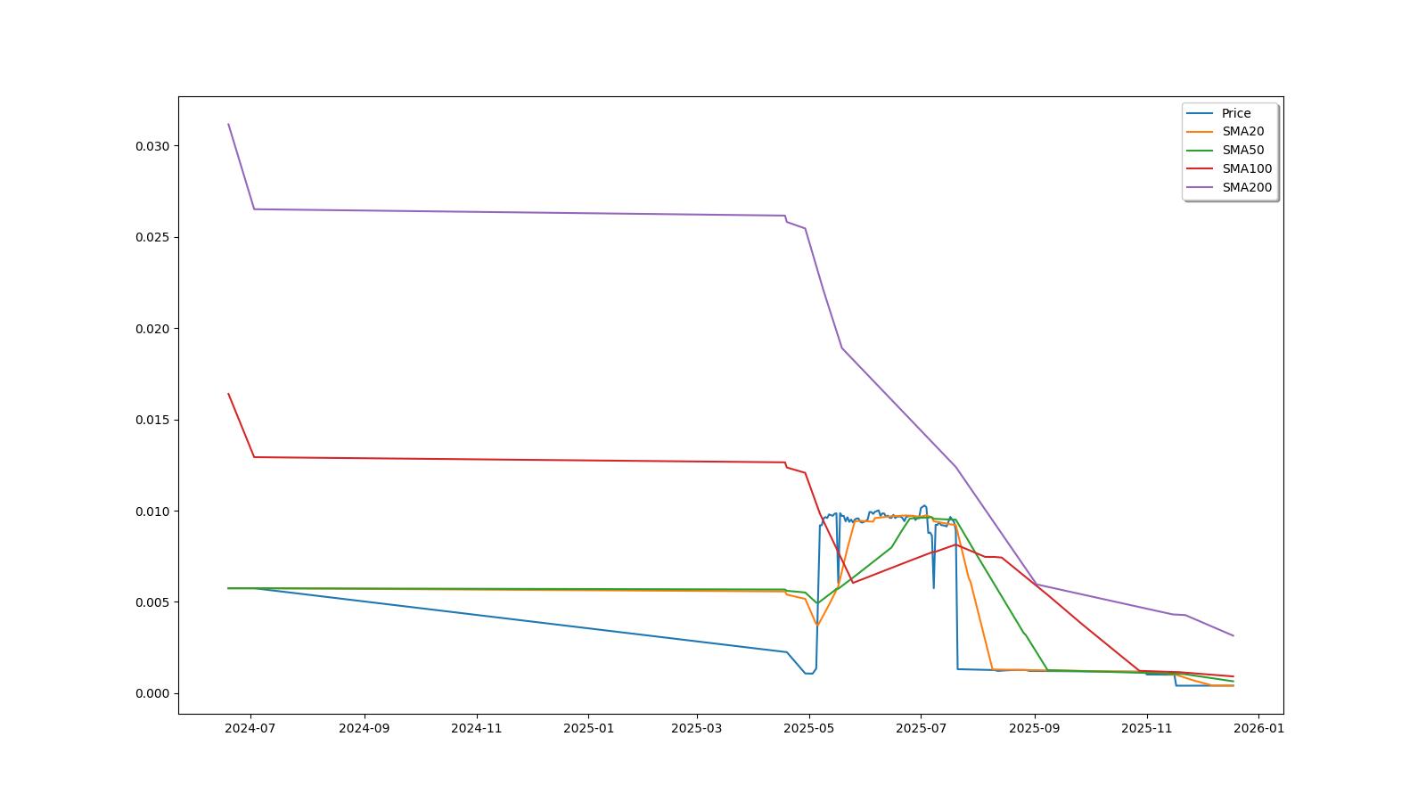2G Carbon Coin Simple Moving Averages