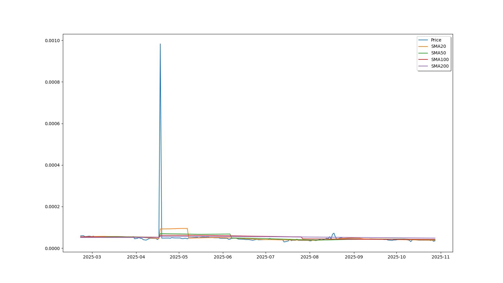 2GIVE Simple Moving Averages