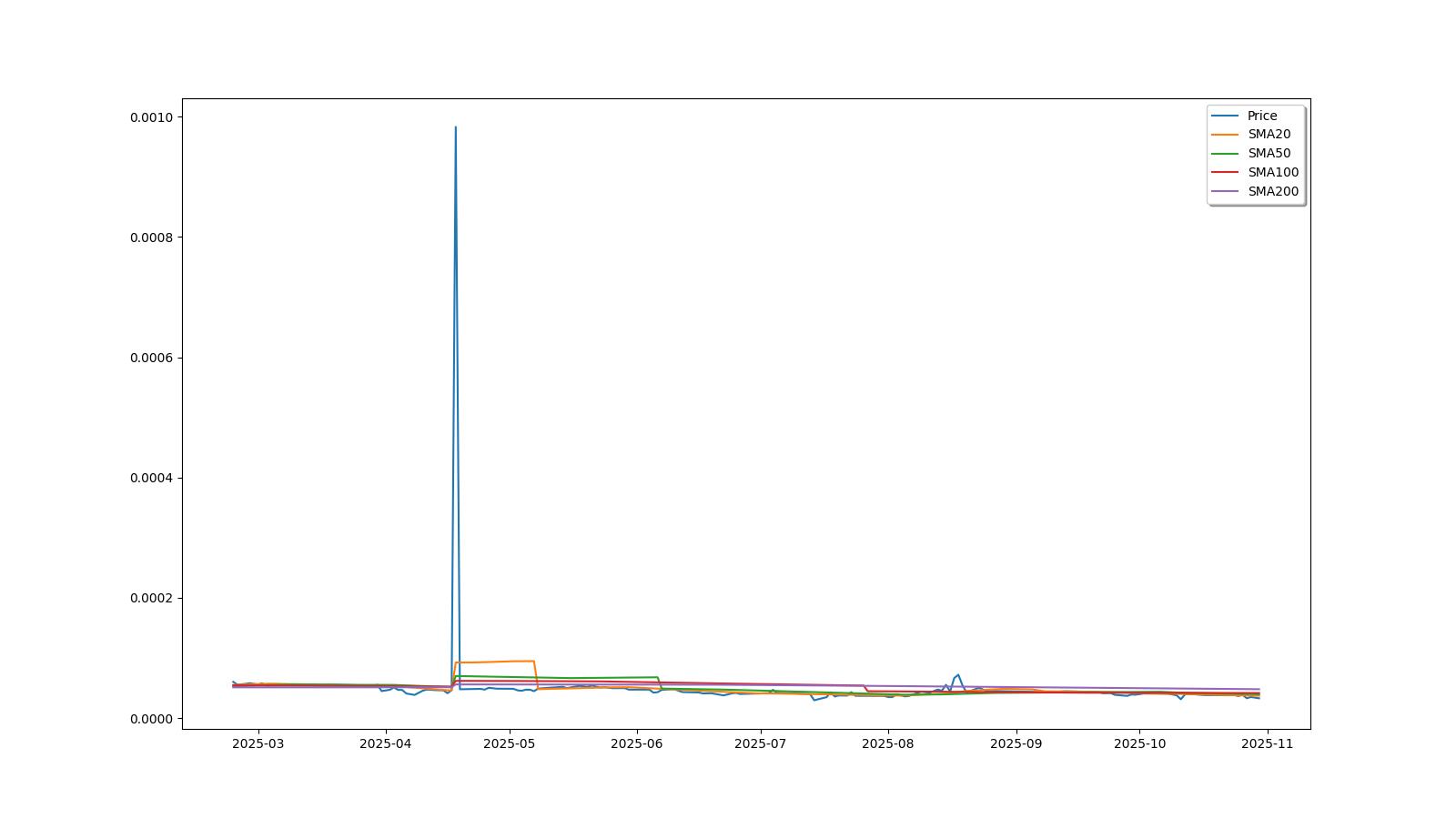2GIVE Simple Moving Averages