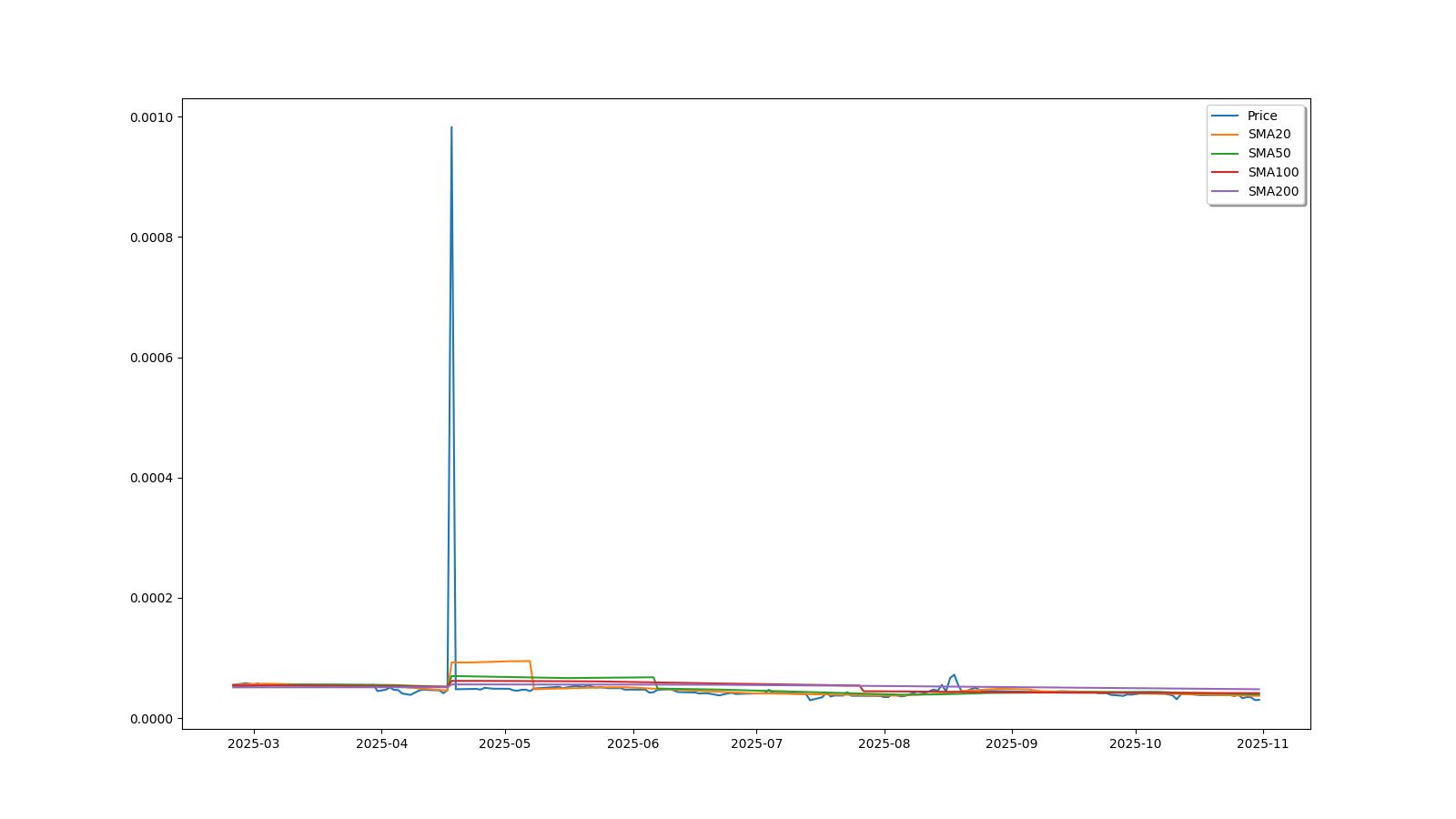 2GIVE Simple Moving Averages
