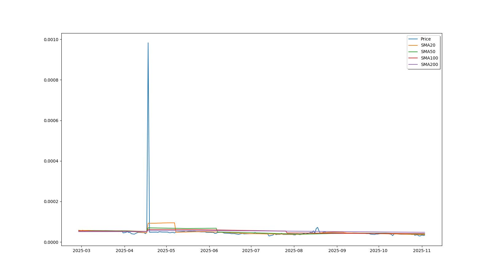 2GIVE Simple Moving Averages