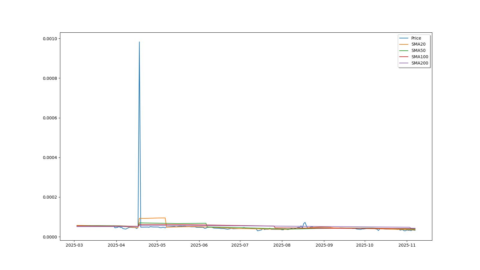 2GIVE Simple Moving Averages