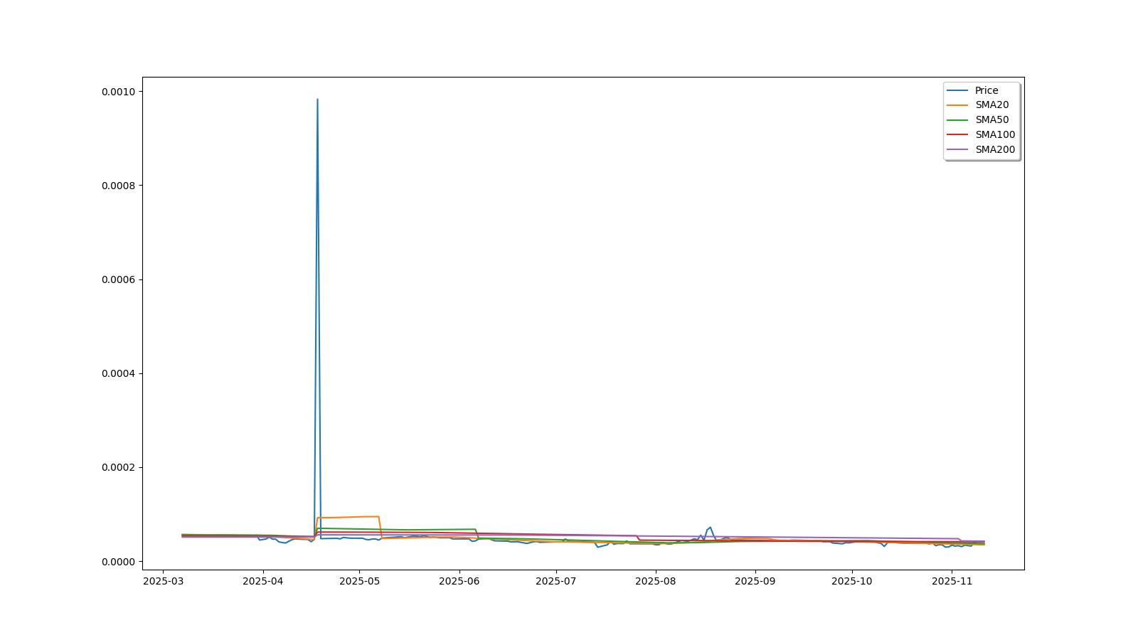 2GIVE Simple Moving Averages
