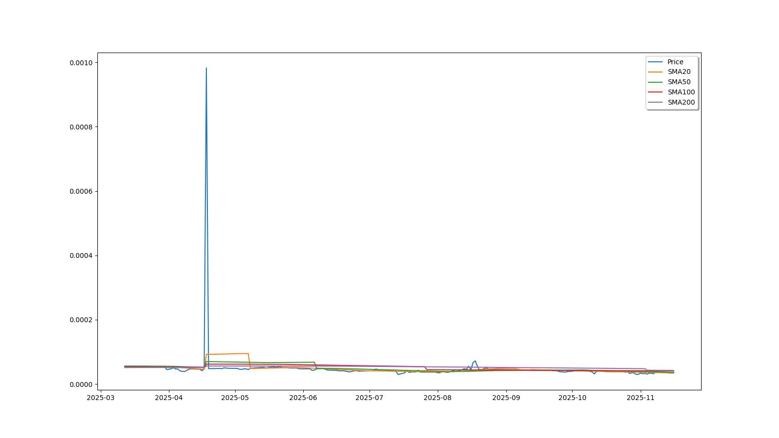 2GIVE Simple Moving Averages