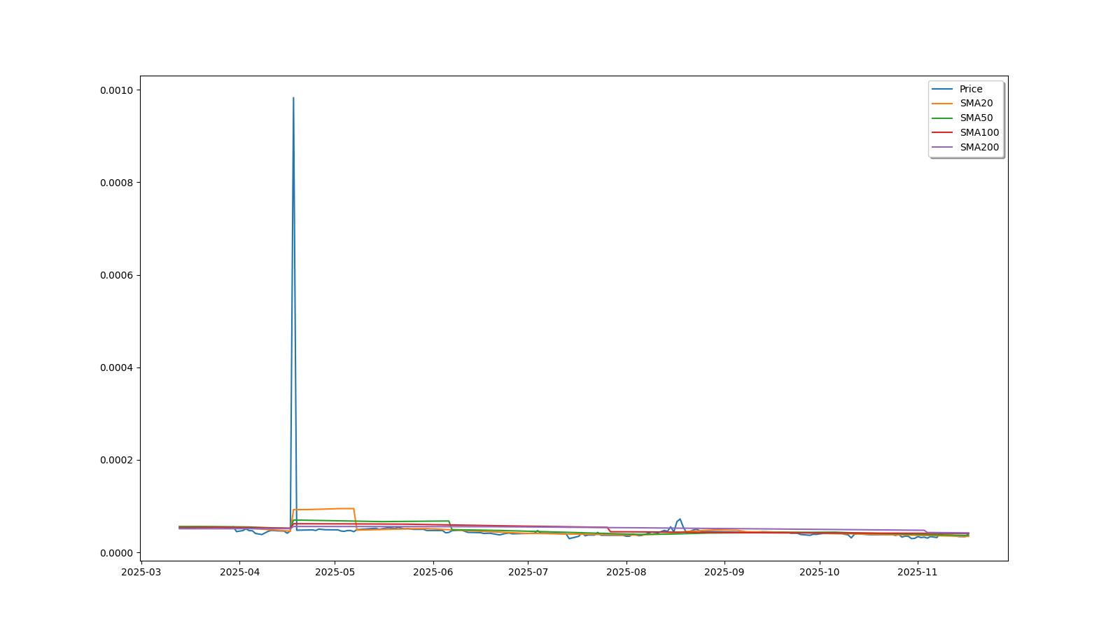 2GIVE Simple Moving Averages