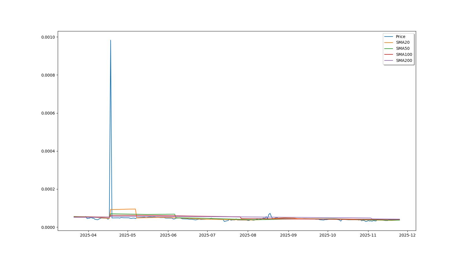 2GIVE Simple Moving Averages