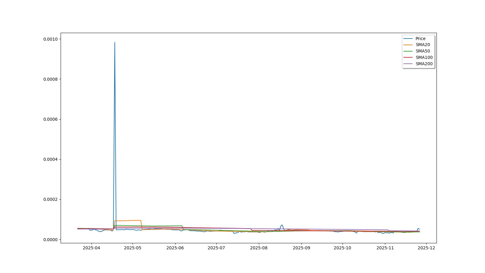 2GIVE Simple Moving Averages