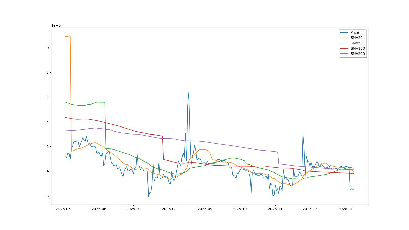 2GIVE Simple Moving Averages