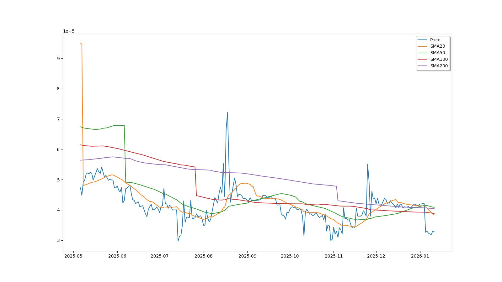 2GIVE Simple Moving Averages