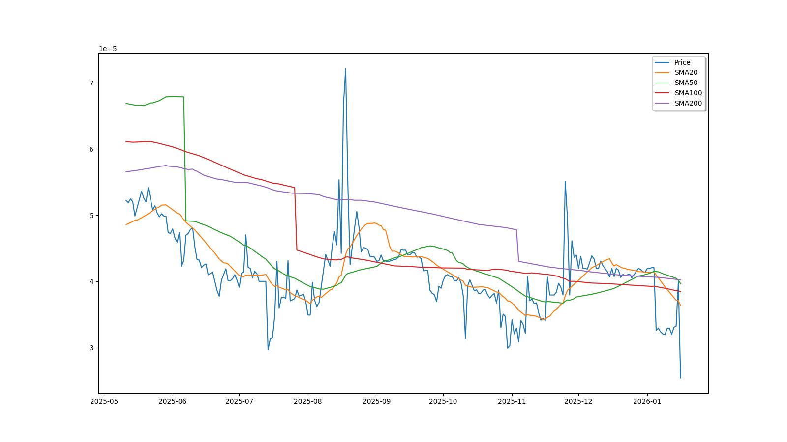 2GIVE Simple Moving Averages