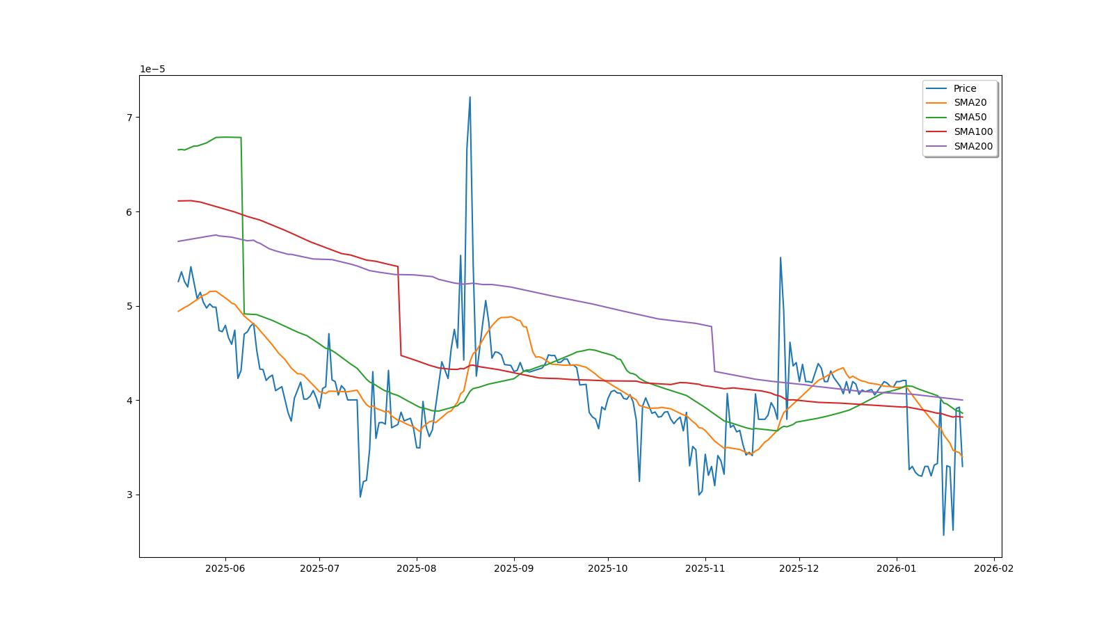 2GIVE Simple Moving Averages