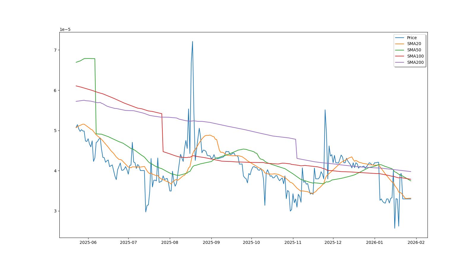 2GIVE Simple Moving Averages