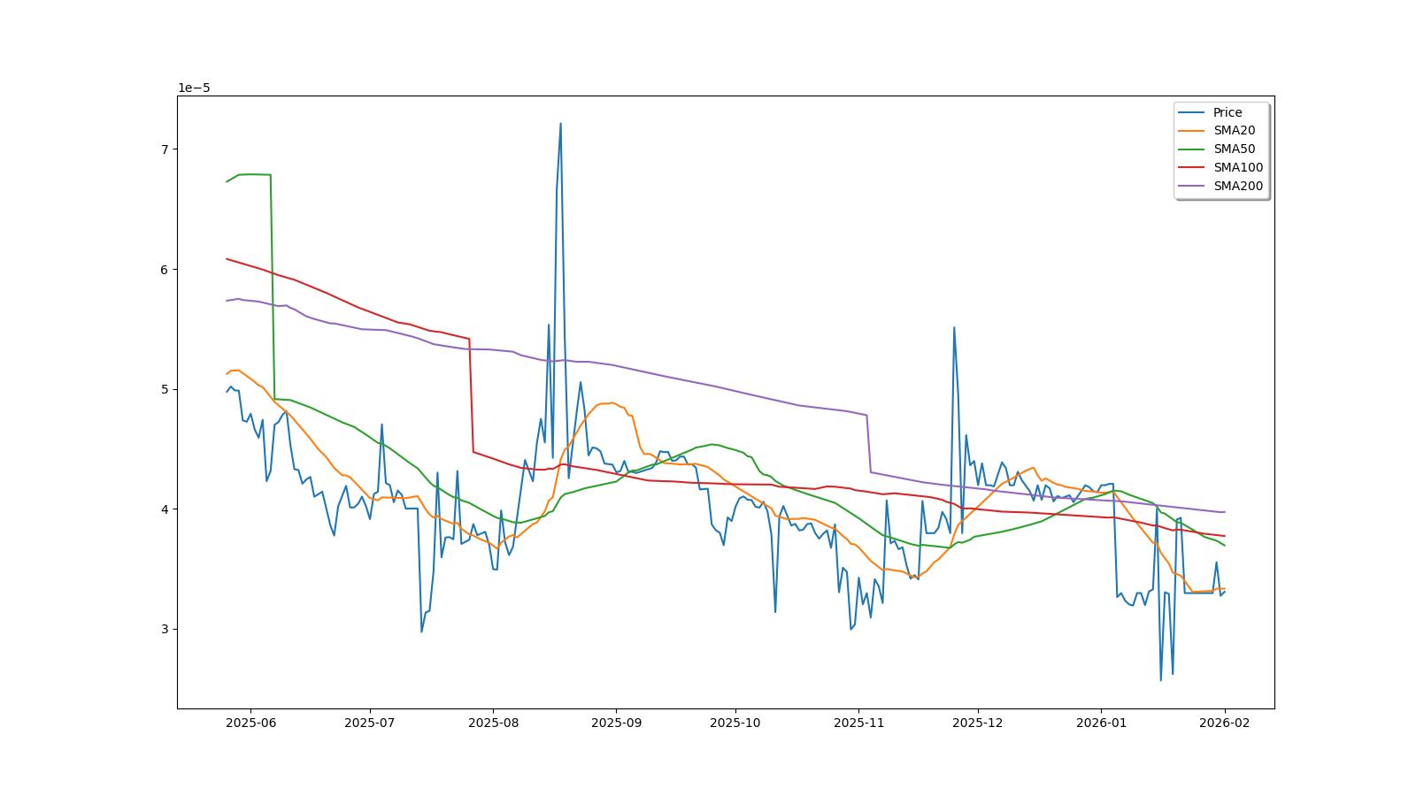 2GIVE Simple Moving Averages