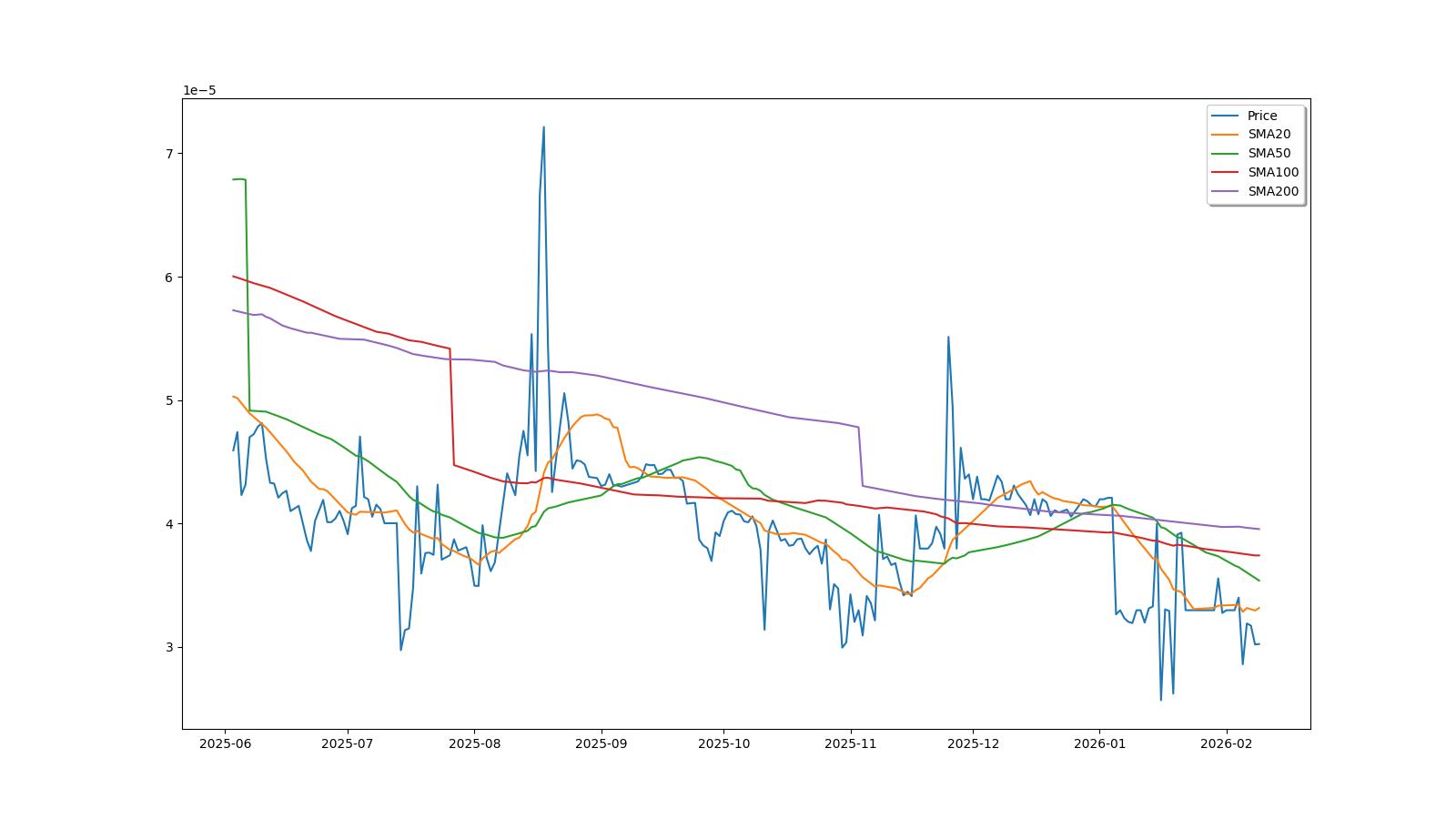 2GIVE Simple Moving Averages