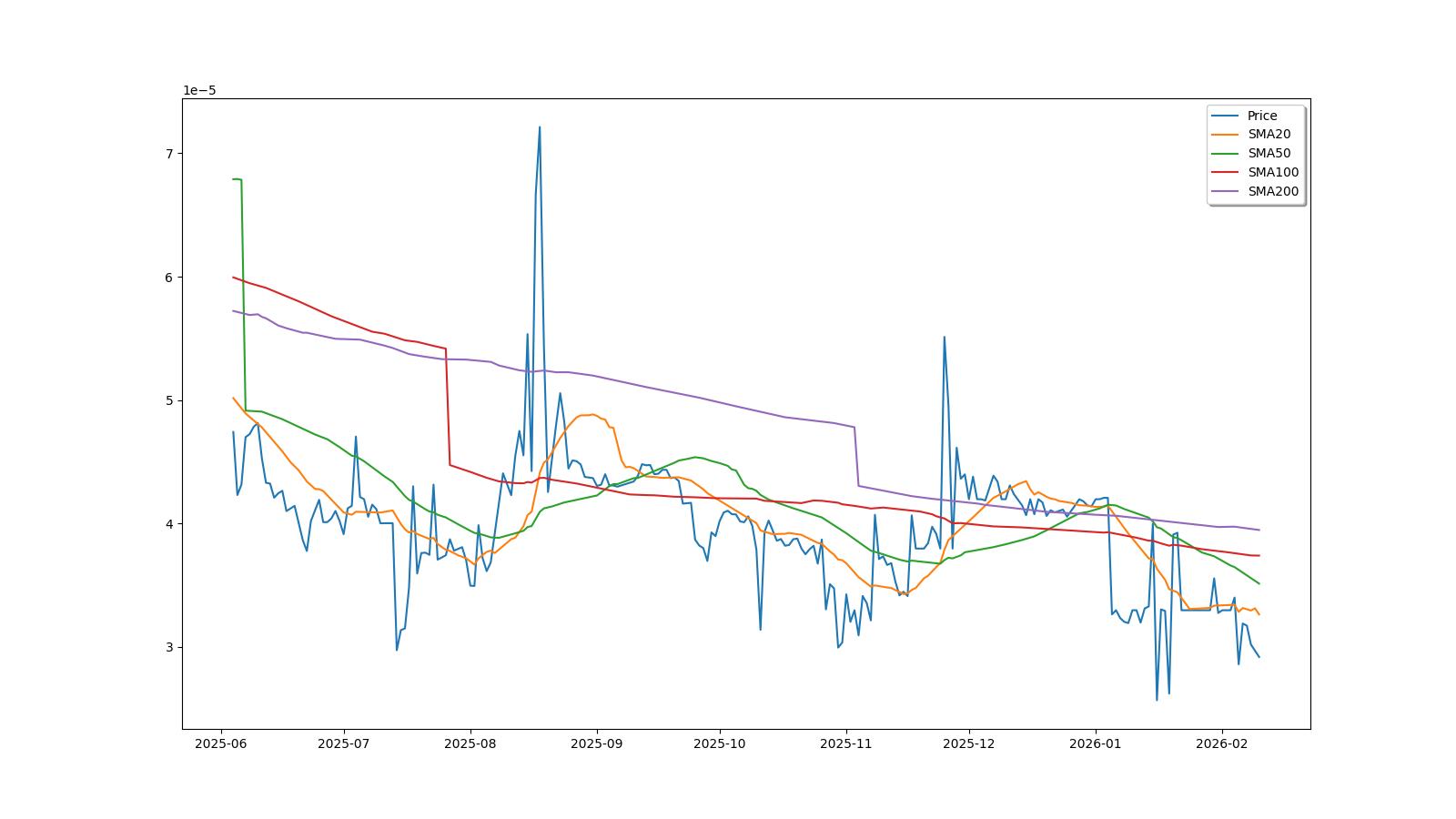 2GIVE Simple Moving Averages