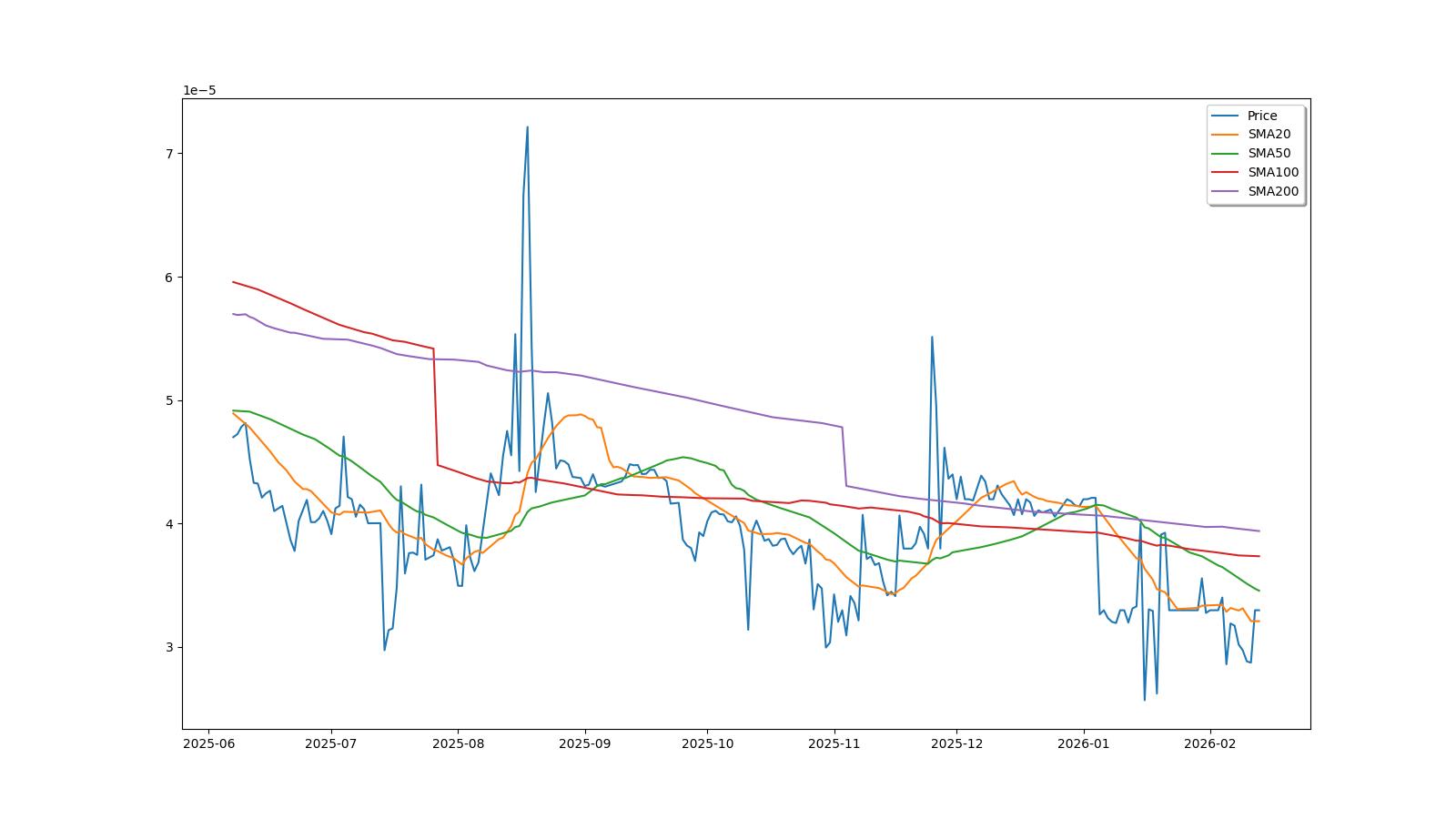 2GIVE Simple Moving Averages
