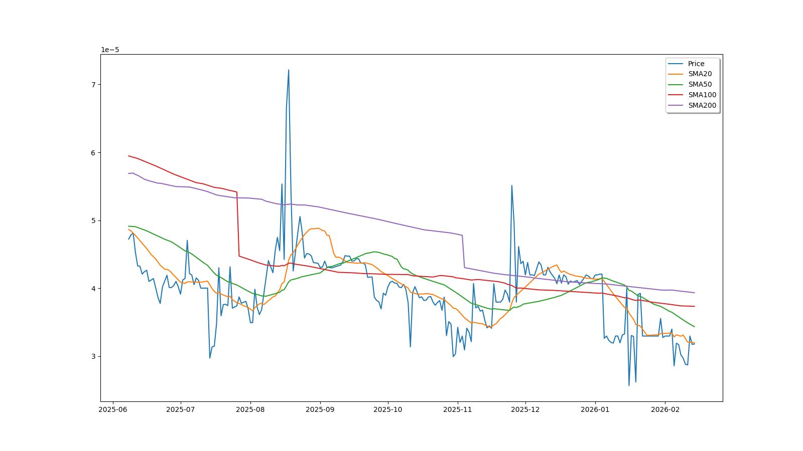 2GIVE Simple Moving Averages