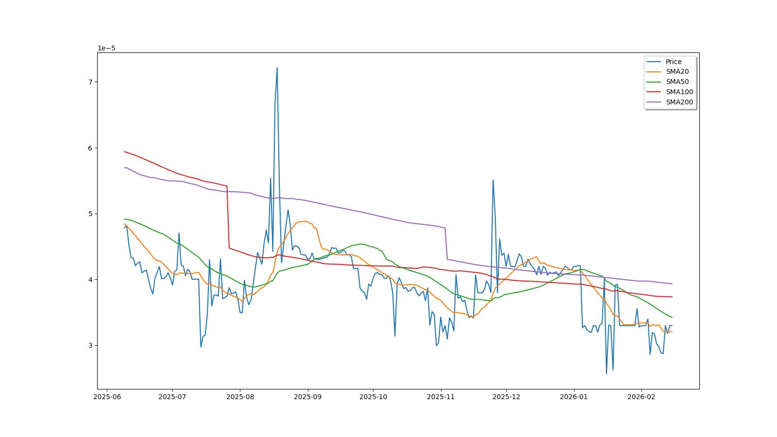 2GIVE Simple Moving Averages