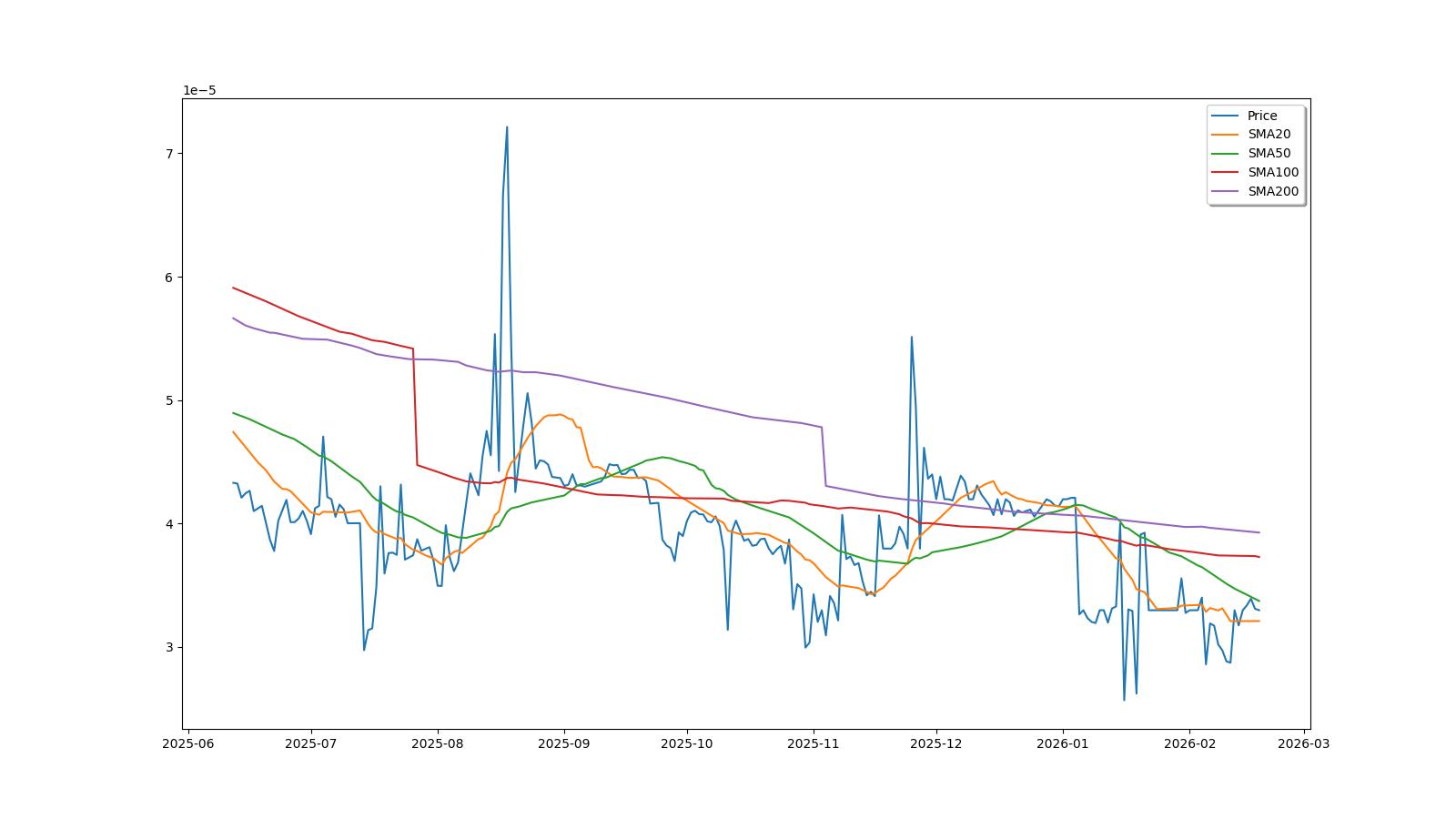 2GIVE Simple Moving Averages
