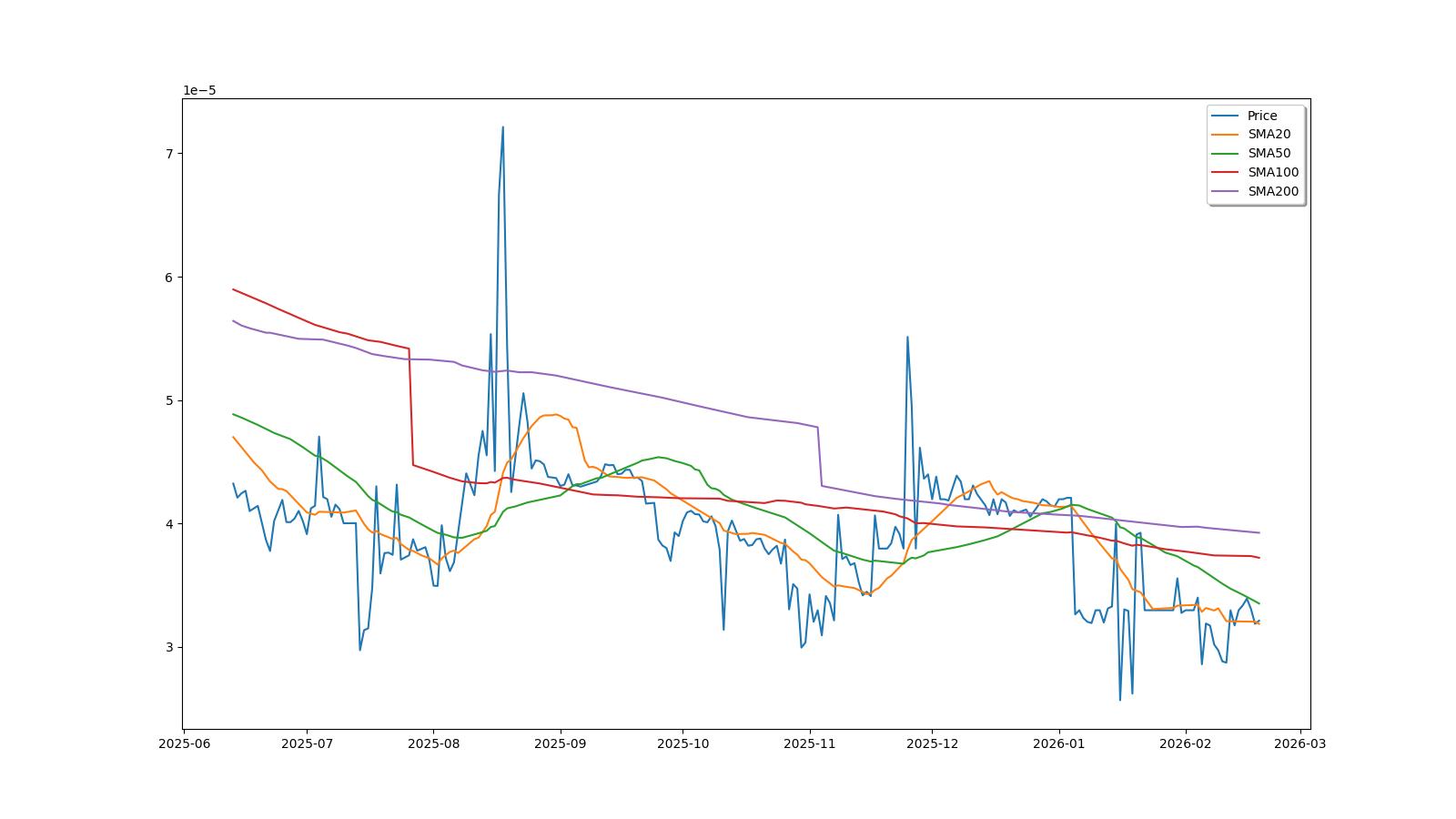 2GIVE Simple Moving Averages
