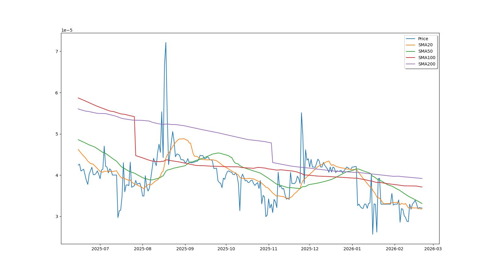 2GIVE Simple Moving Averages