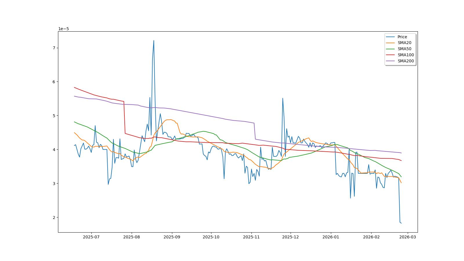 2GIVE Simple Moving Averages