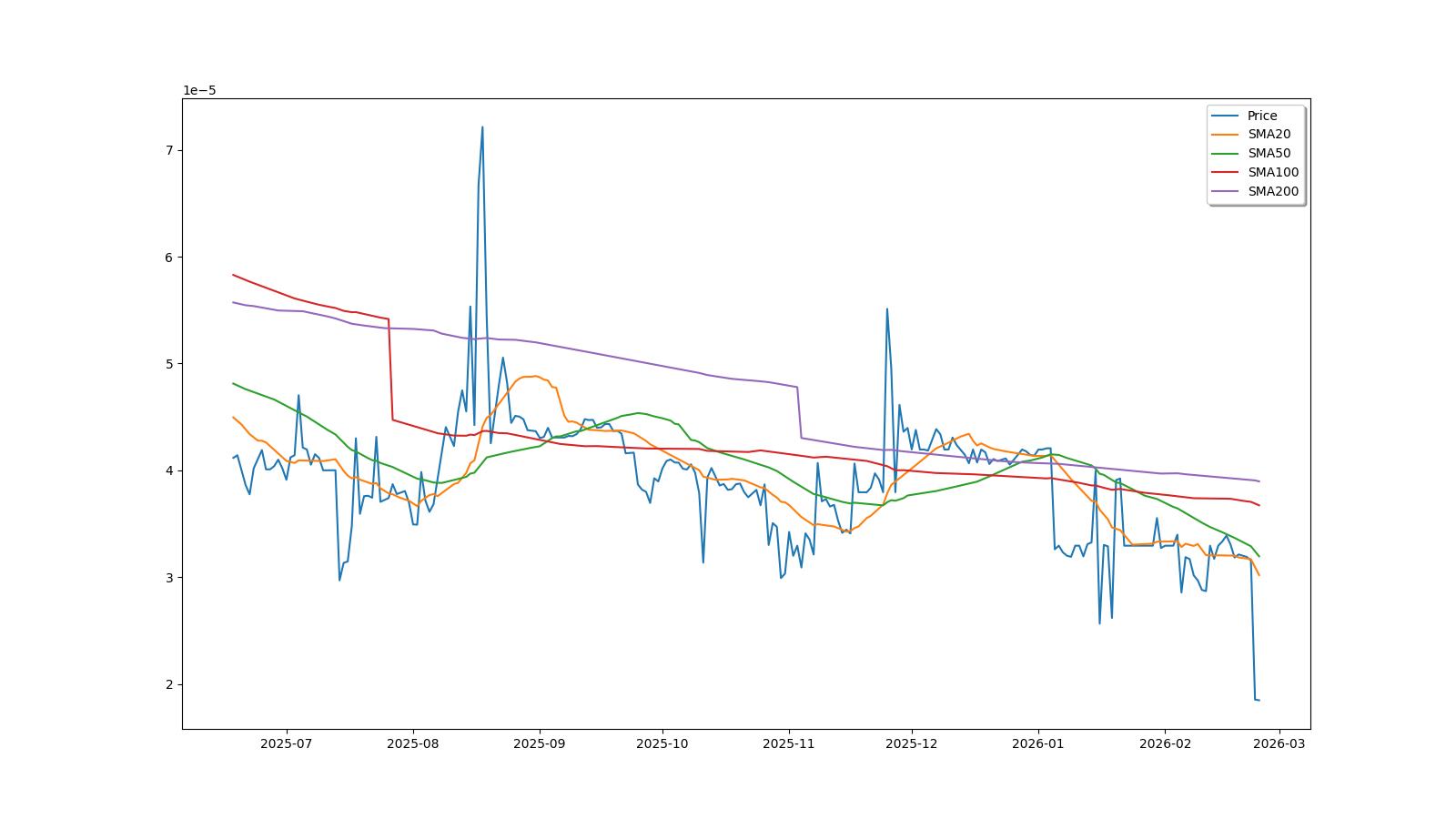 2GIVE Simple Moving Averages