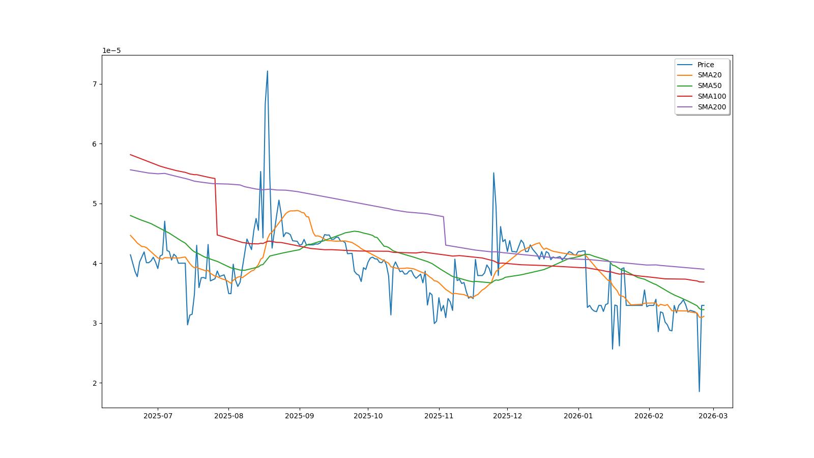 2GIVE Simple Moving Averages