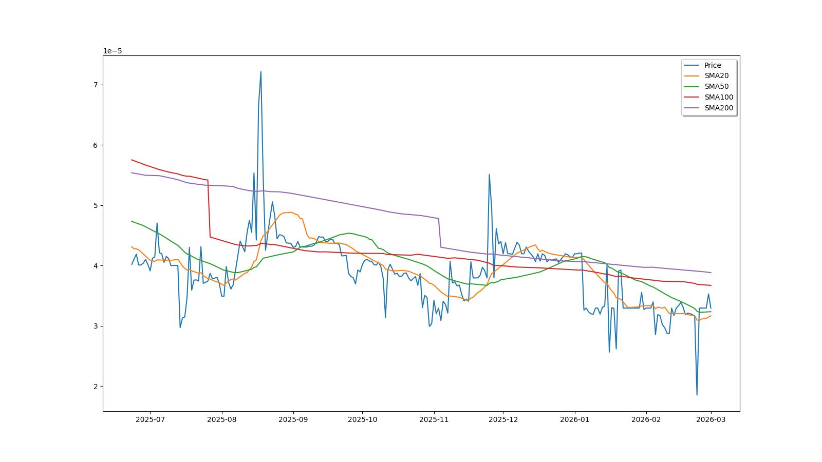 2GIVE Simple Moving Averages
