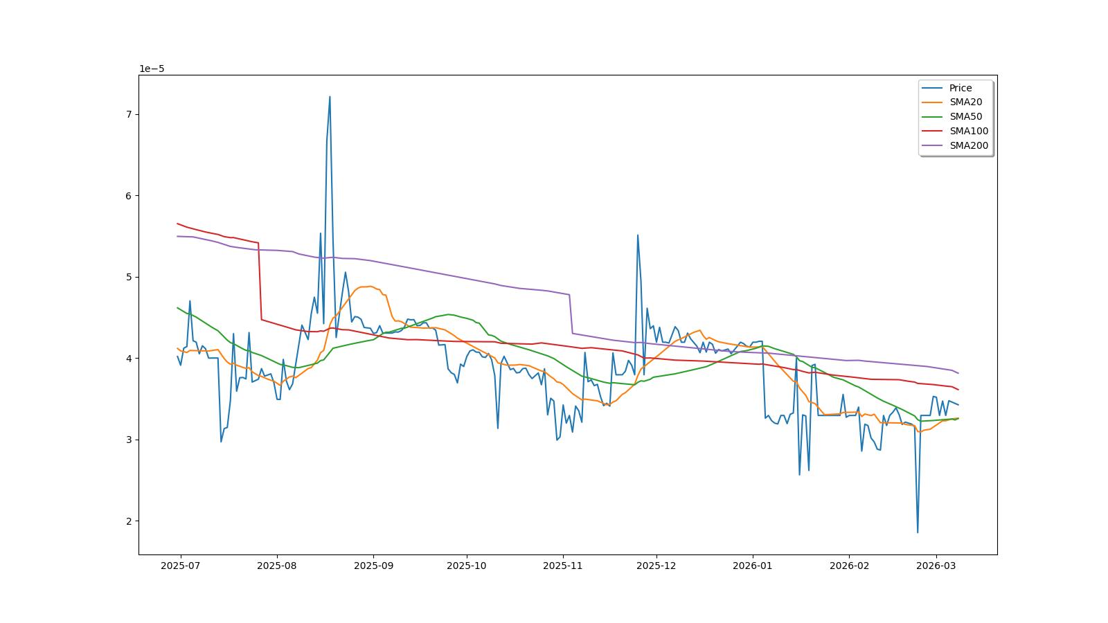 2GIVE Simple Moving Averages