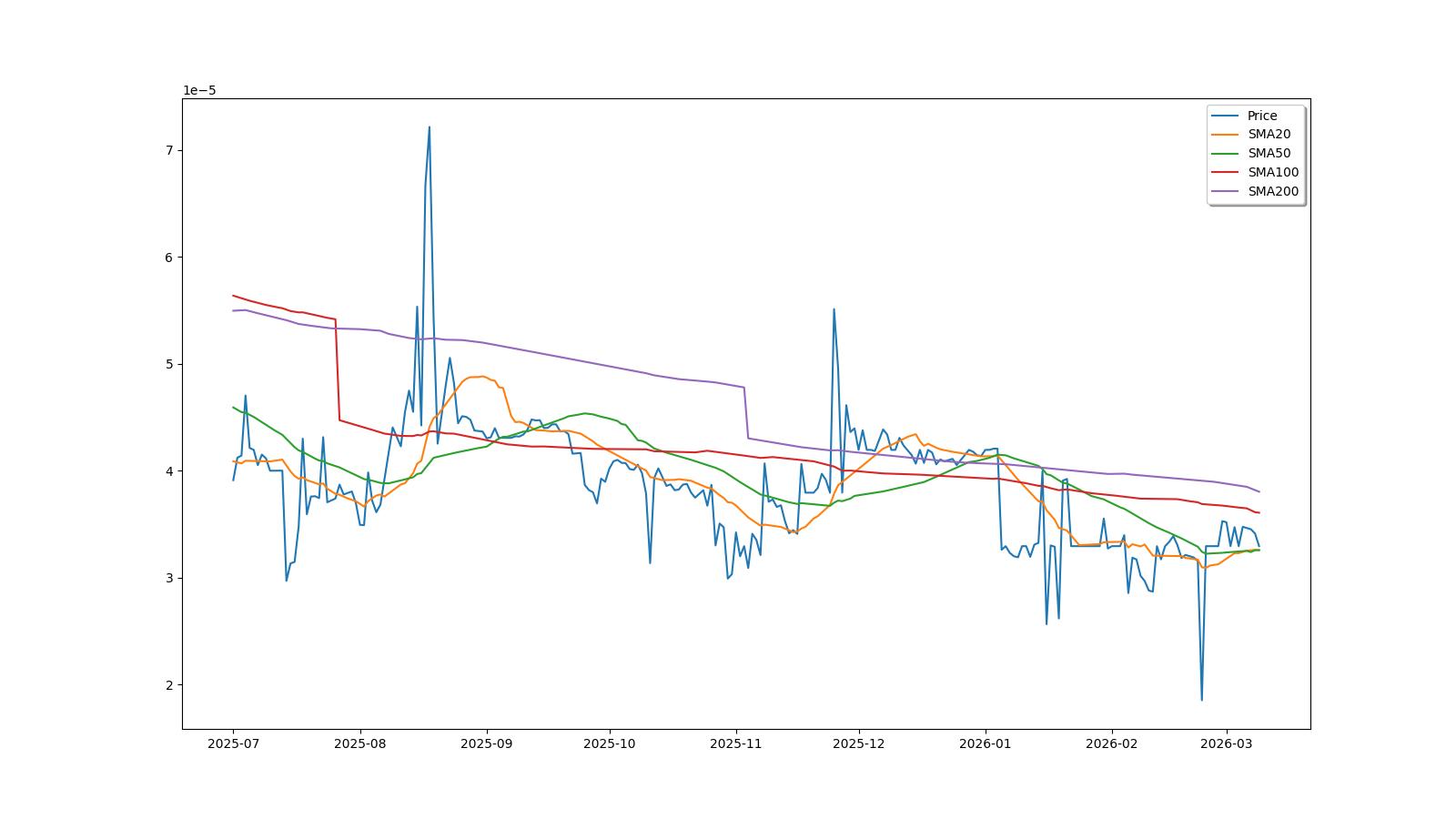 2GIVE Simple Moving Averages