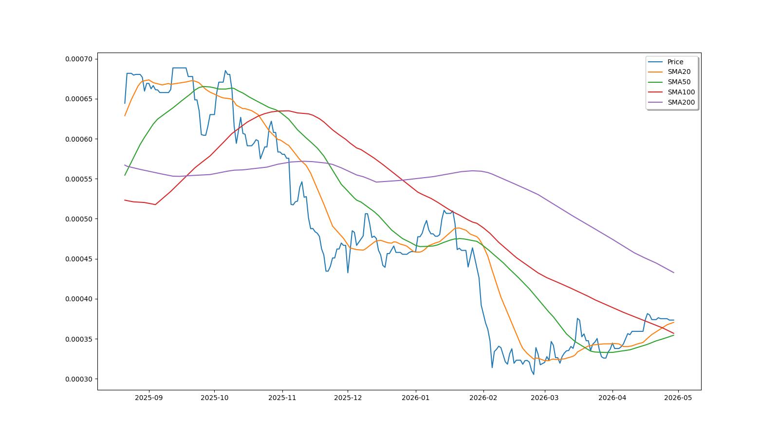 2key.network Simple Moving Averages