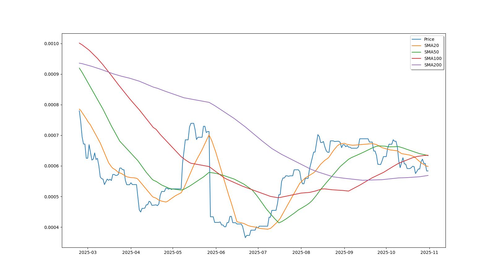 2key.network Simple Moving Averages