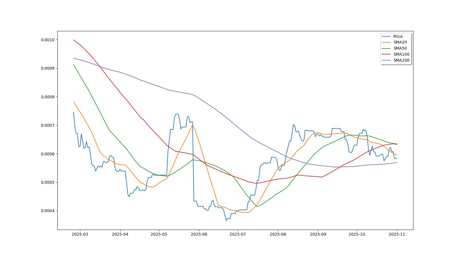 2key.network Simple Moving Averages