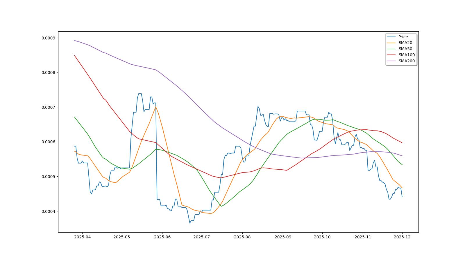 2key.network Simple Moving Averages