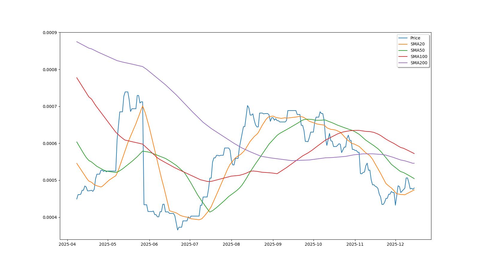 2key.network Simple Moving Averages