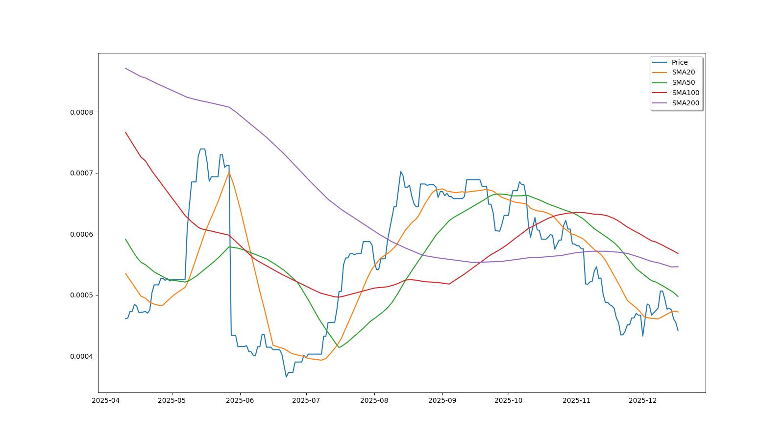 2key Simple Moving Averages