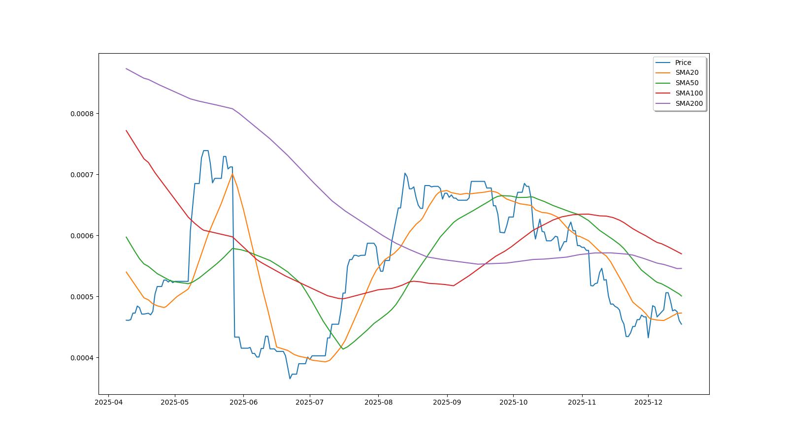 2key.network Simple Moving Averages