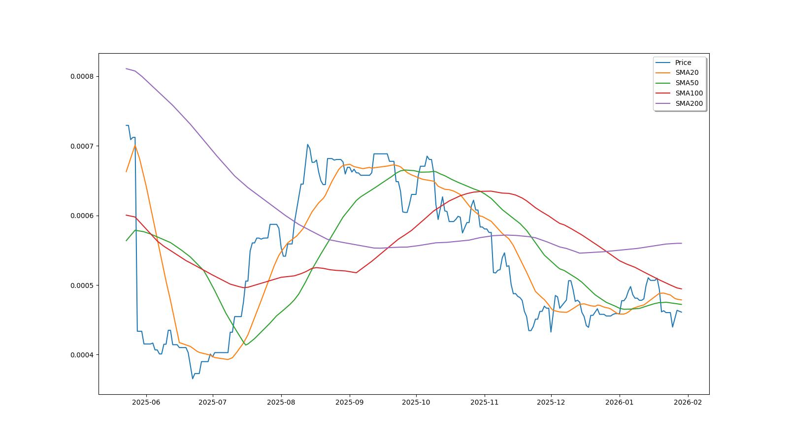 2key.network Simple Moving Averages