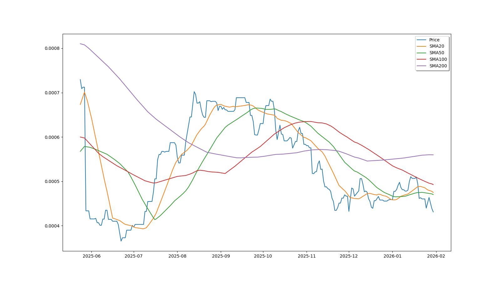 2key.network Simple Moving Averages