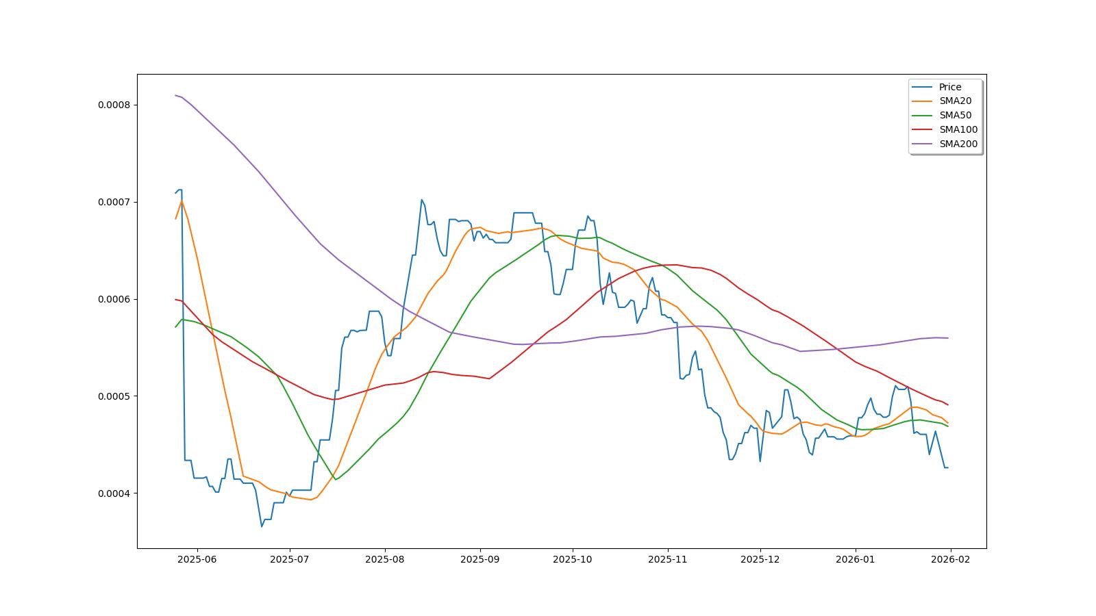 2key.network Simple Moving Averages