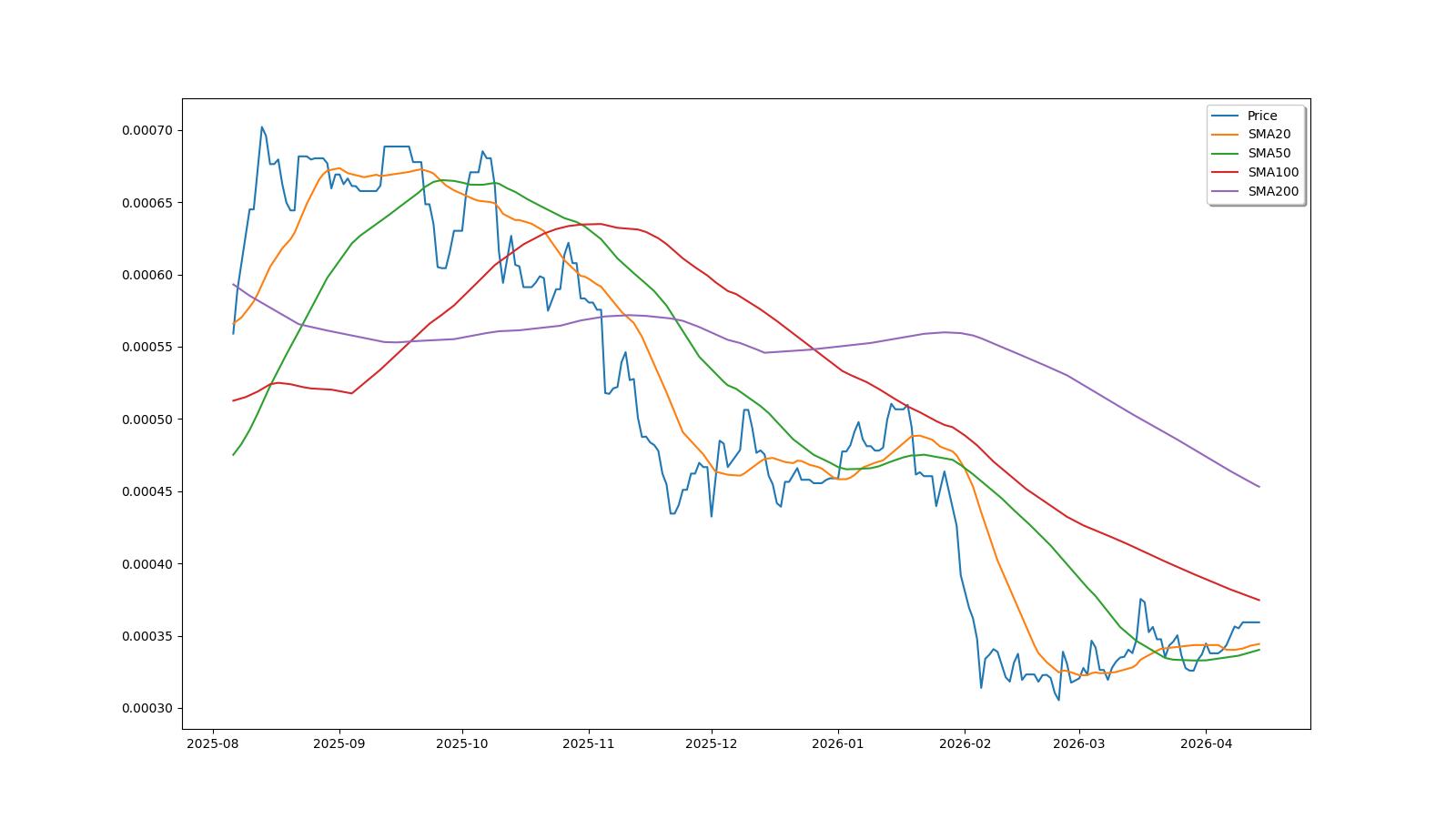 2key.network Simple Moving Averages