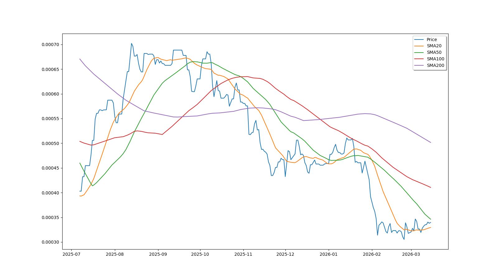 2key.network Simple Moving Averages