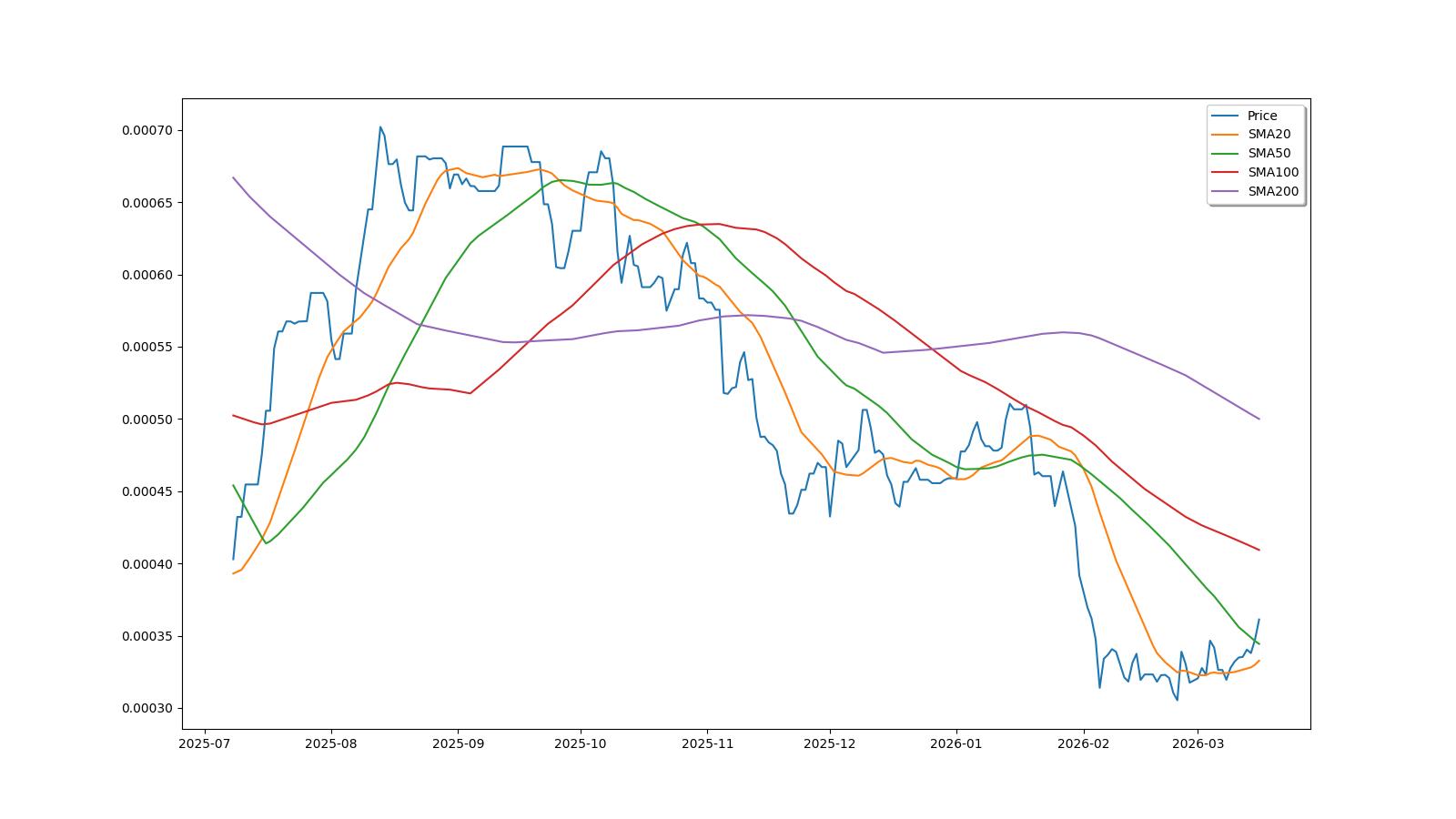 2key.network Simple Moving Averages