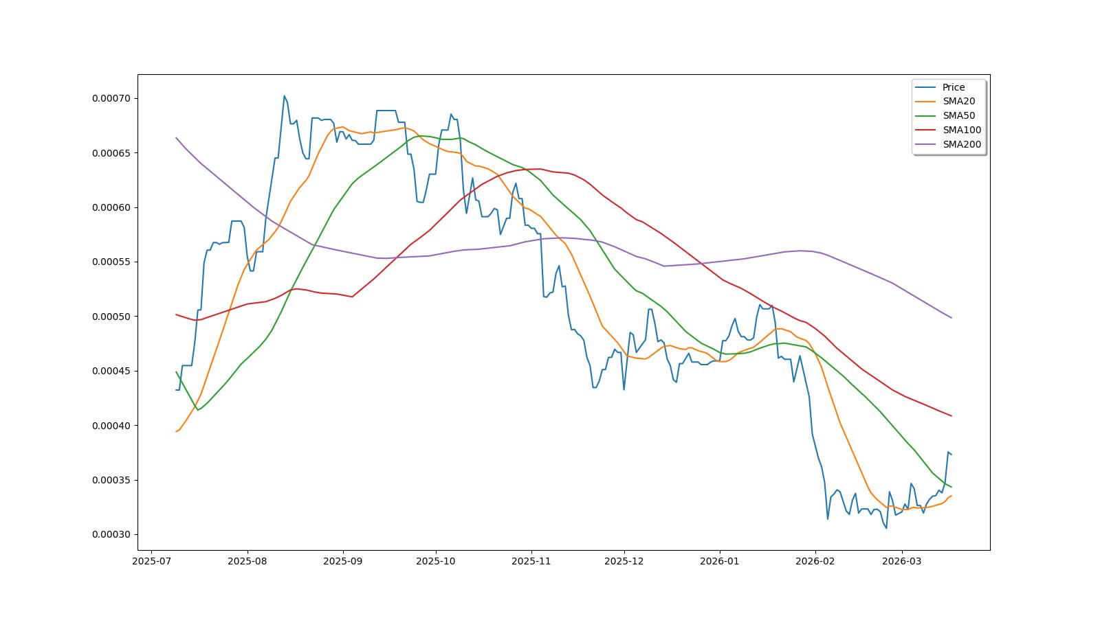 2key Simple Moving Averages