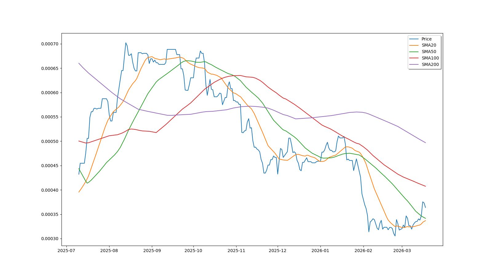 2key.network Simple Moving Averages