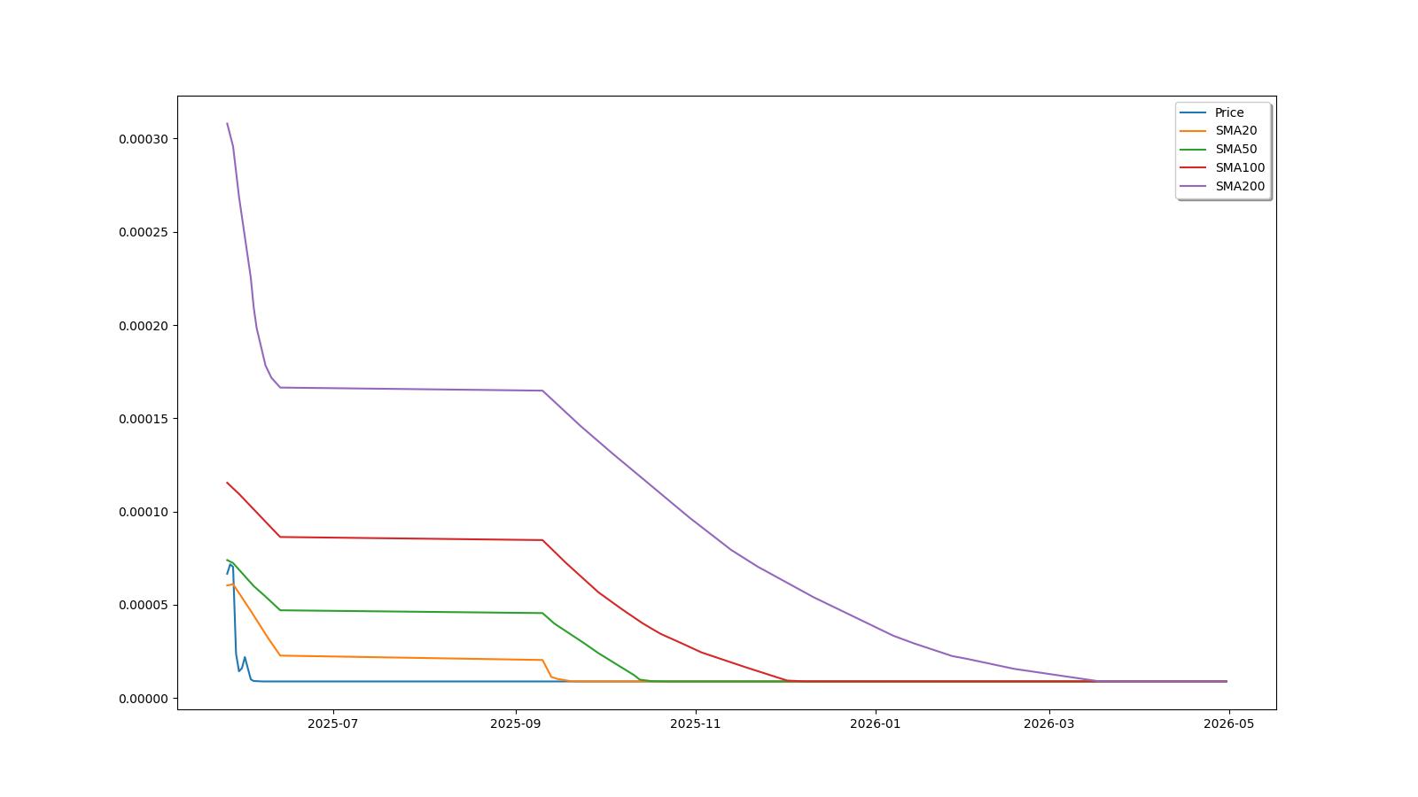 3 Kingdoms Multiverse Simple Moving Averages