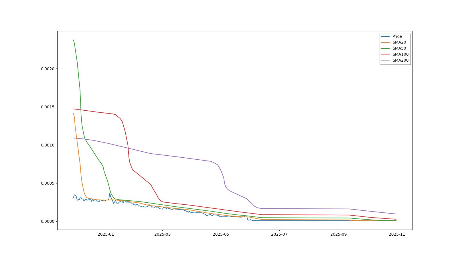 3 Kingdoms Multiverse Simple Moving Averages