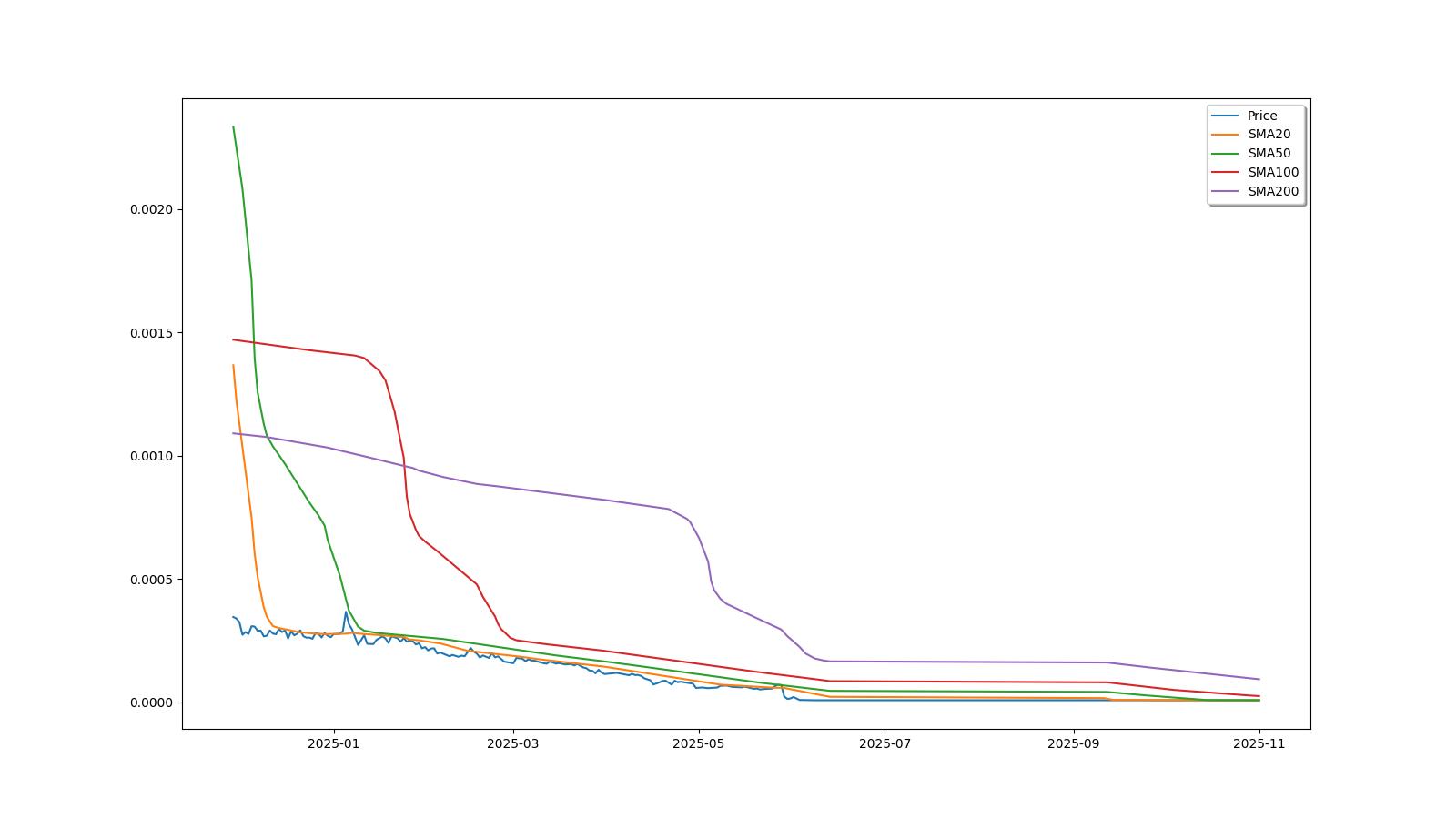 3 Kingdoms Multiverse Simple Moving Averages