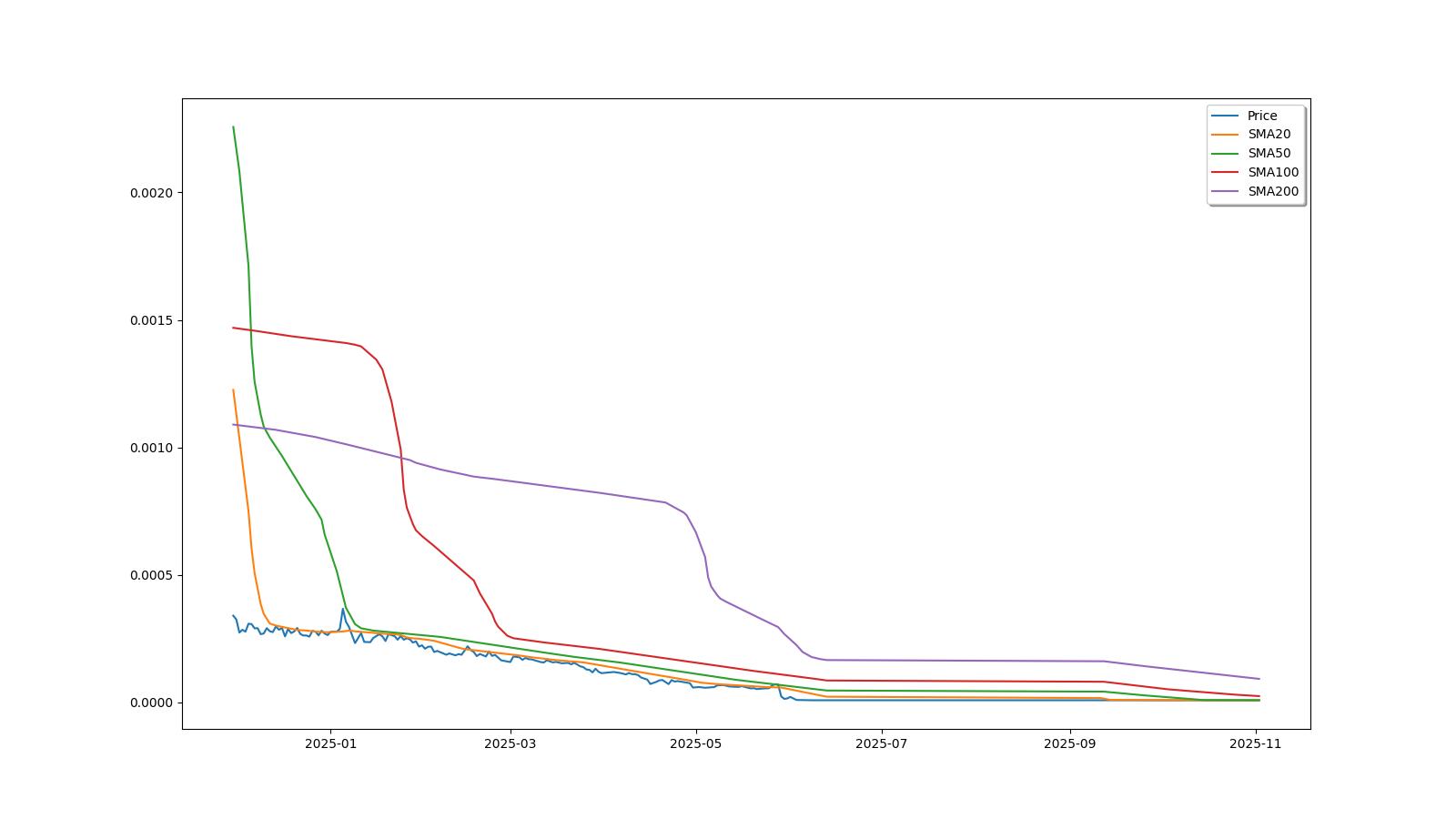 3 Kingdoms Multiverse Simple Moving Averages